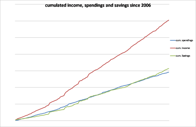 Track spendings to shape finances. | My Financial Shape