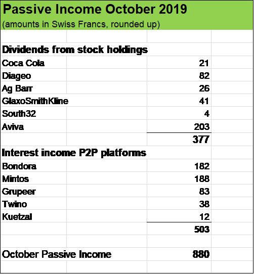 October 2019 Passive Income | My Financial Shape