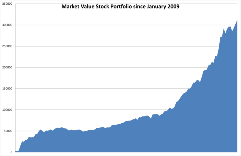 Overview on our Stock Portfolio | My Financial Shape